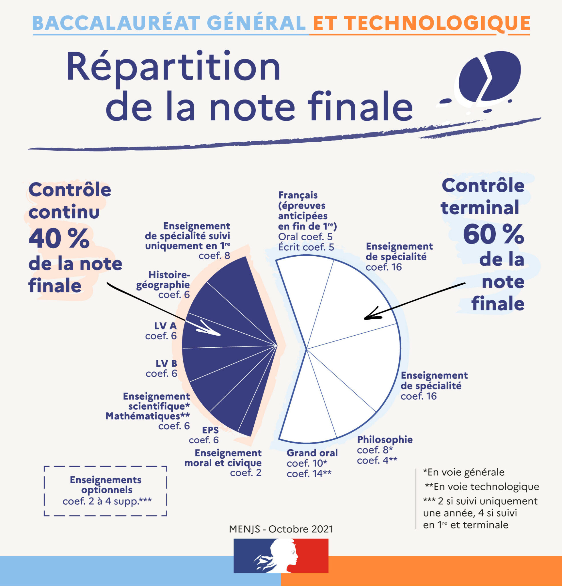 Simulateur de moyenne au bac - Sujets du bac